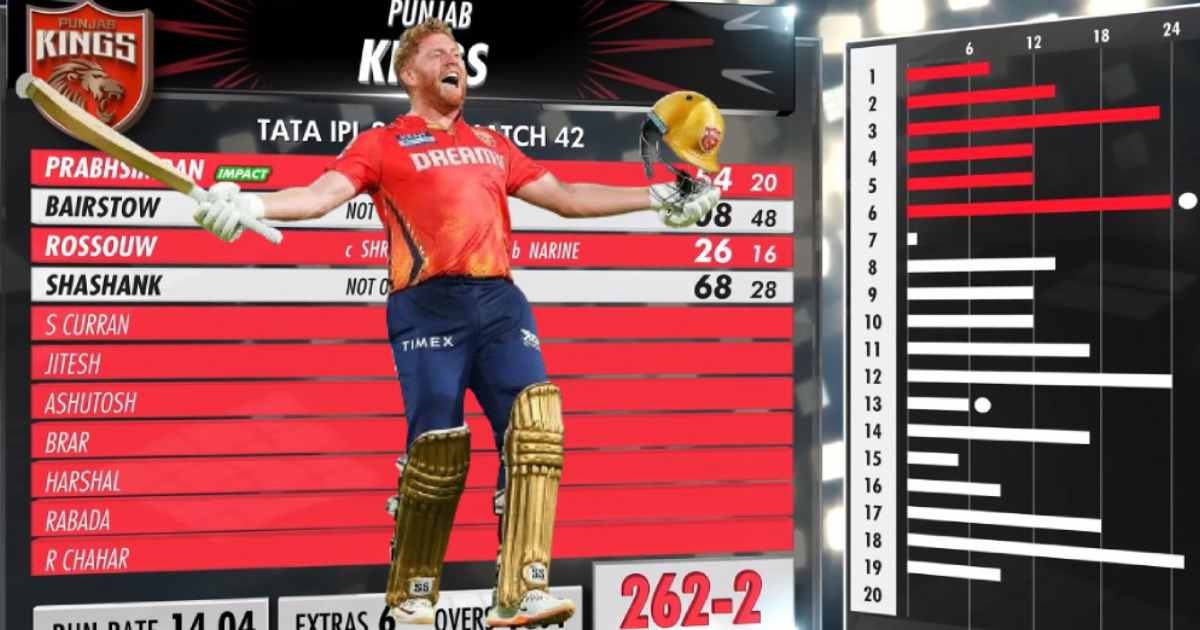 ५२३ धावा, ४२ षटकार, ४५ चेंडूंत शतक अन्... पंजाब किंग्सचे कोलकातात ८ मोठे विक्रम! | IPL 2024, KKR ...