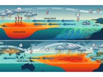 El Nino 2026 Predictions: 'एल निनो'चे संकट भारताकडे येतेय, 1000 किमी ...