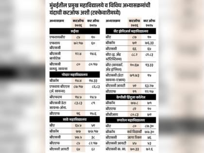वाणिज्य शाखेसह व्यावसायिक अभ्यासक्रमांनाच सर्वाधिक पसंती - Marathi News ...