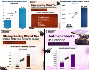 Union Budget: India’s domestic defence production reaches Rs 1.27 lakh ...