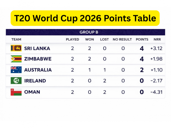 ICC Men’s T20 World Cup 2026 Points Table: Updated Group B Standings ...