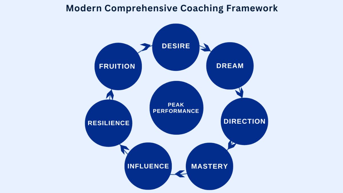 How Modern Comprehensive Coaching is a Unique and Revolutionary Concept ...