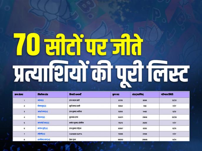 Delhi Election Result यहां देखें 70 सीटों पर जीते प्रत्याशियों के नाम 5129